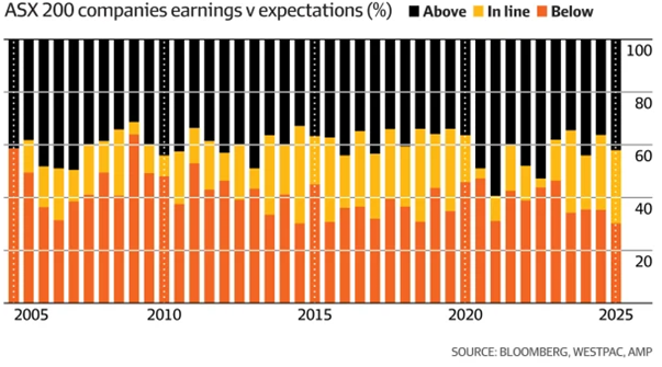 ASX reporting wraps-up: Key themes investors should watch - Avant Capital