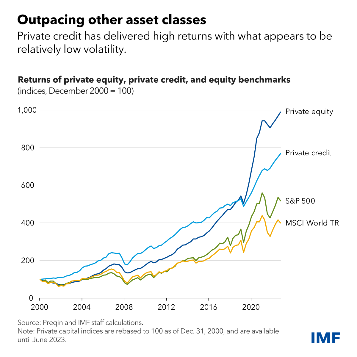 Beyond Traditional Fixed Income: The Rise of Private Credit - Avant Capital