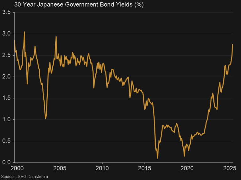 Why have Japanese government bond yields hit record highs? - Avant Capital