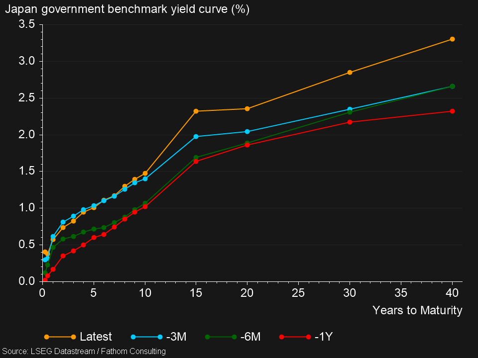 Why have Japanese government bond yields hit record highs? - Avant Capital