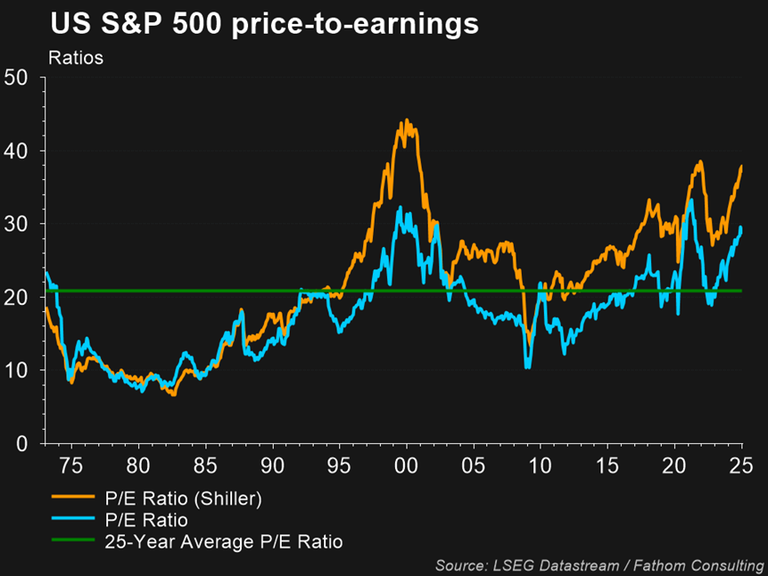 Magnificent 7 Dominance Continues: But is the S&P 500 overly ...